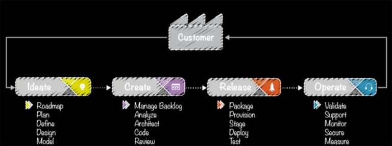 Value Stream Management - Seriously Agile